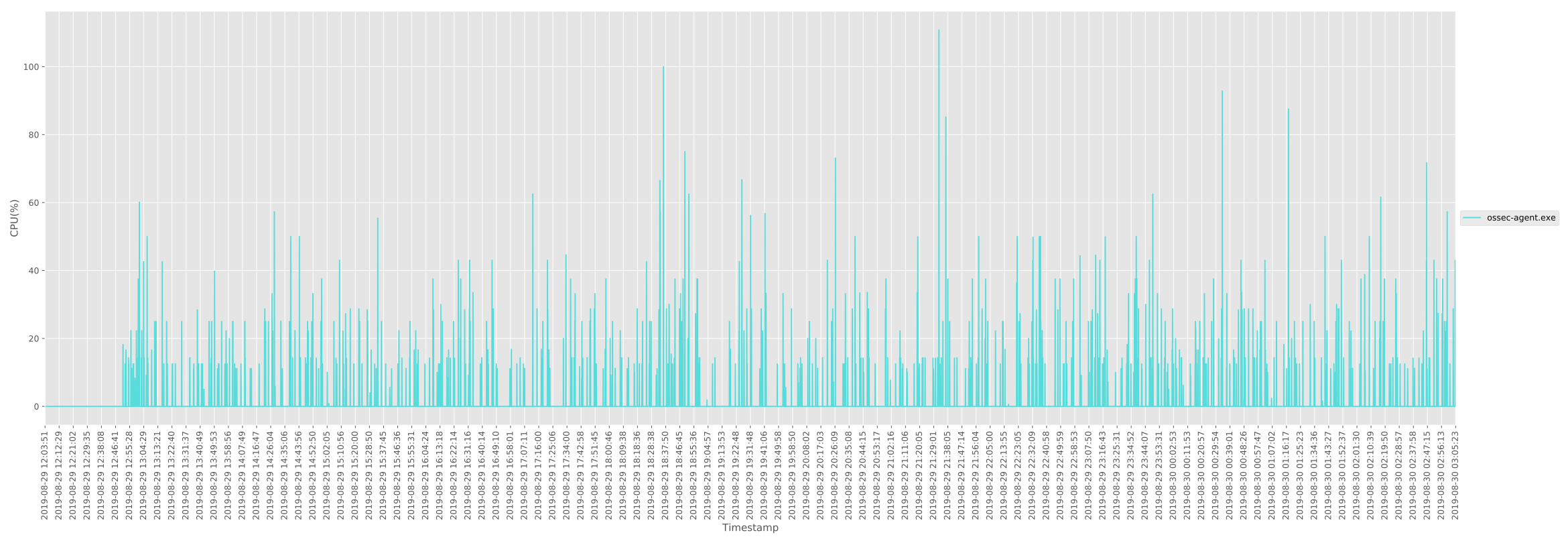 Possible Memory Leak On Windows Syscheck · Issue 134 · Wazuhwazuh Qa · Github
