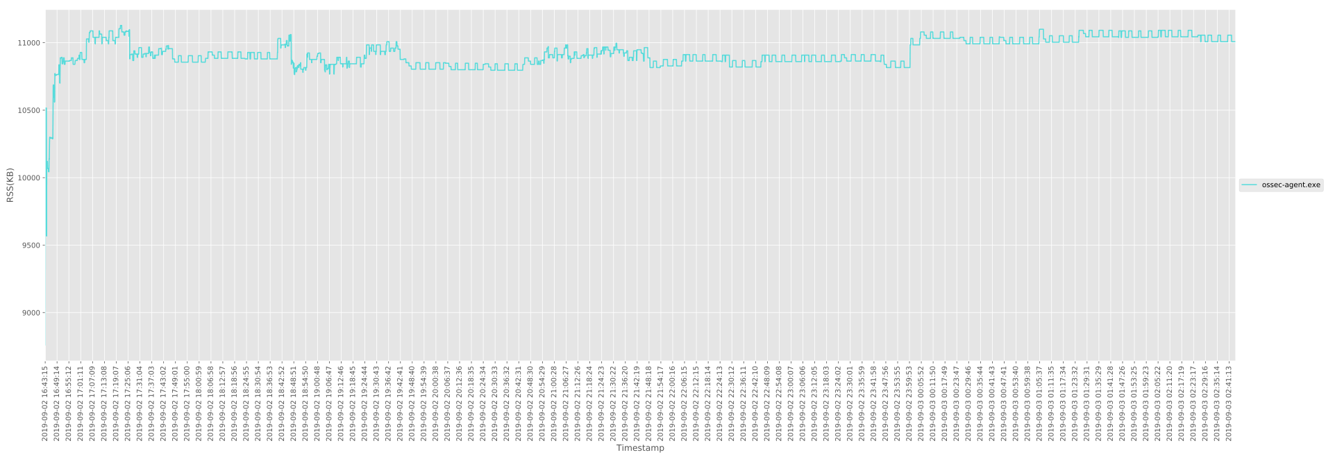Possible Memory Leak On Windows Syscheck · Issue 134 · Wazuhwazuh Qa · Github