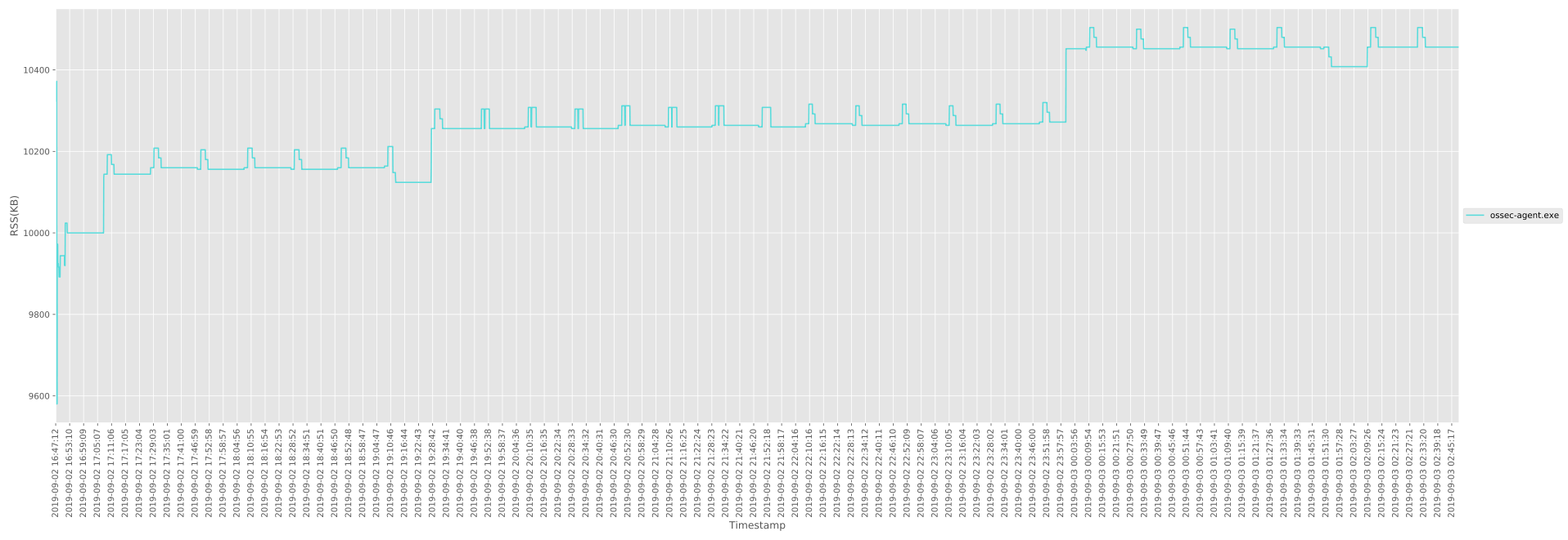 Possible Memory Leak On Windows Syscheck · Issue 134 · Wazuhwazuh Qa · Github