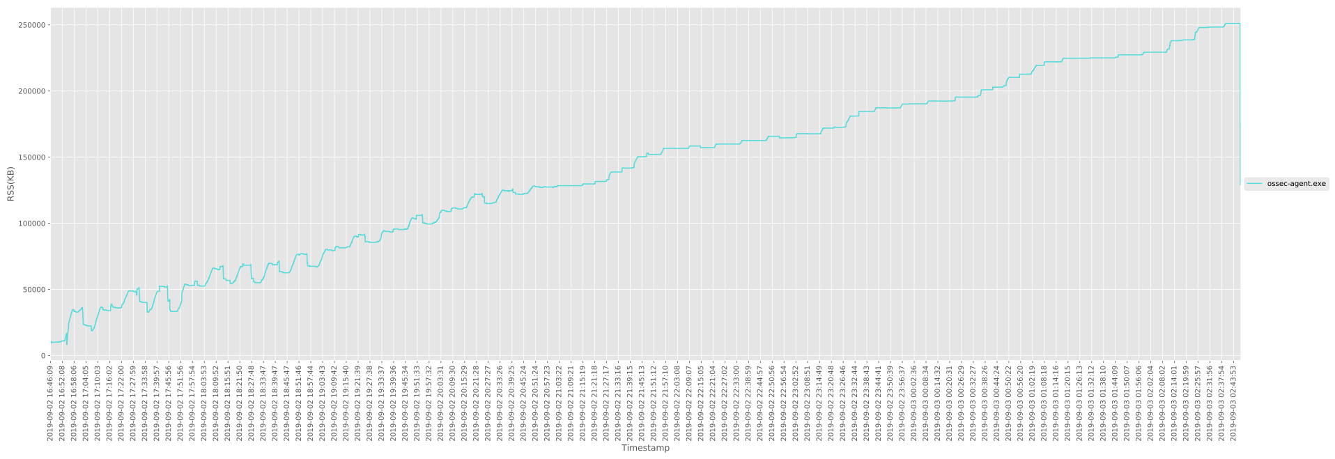 Possible Memory Leak On Windows Syscheck · Issue 134 · Wazuhwazuh Qa · Github