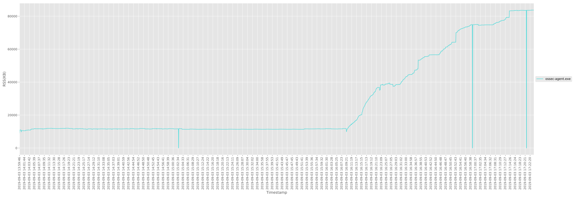 Possible Memory Leak On Windows Syscheck · Issue 134 · Wazuhwazuh Qa · Github