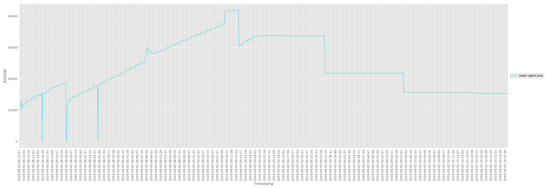 Possible Memory Leak On Windows Syscheck · Issue 134 · Wazuhwazuh Qa · Github