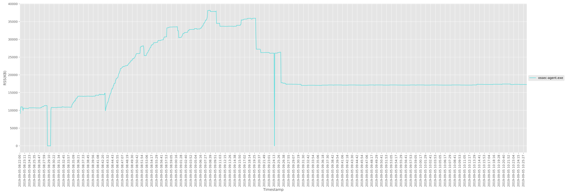 Possible Memory Leak On Windows Syscheck · Issue 134 · Wazuhwazuh Qa · Github