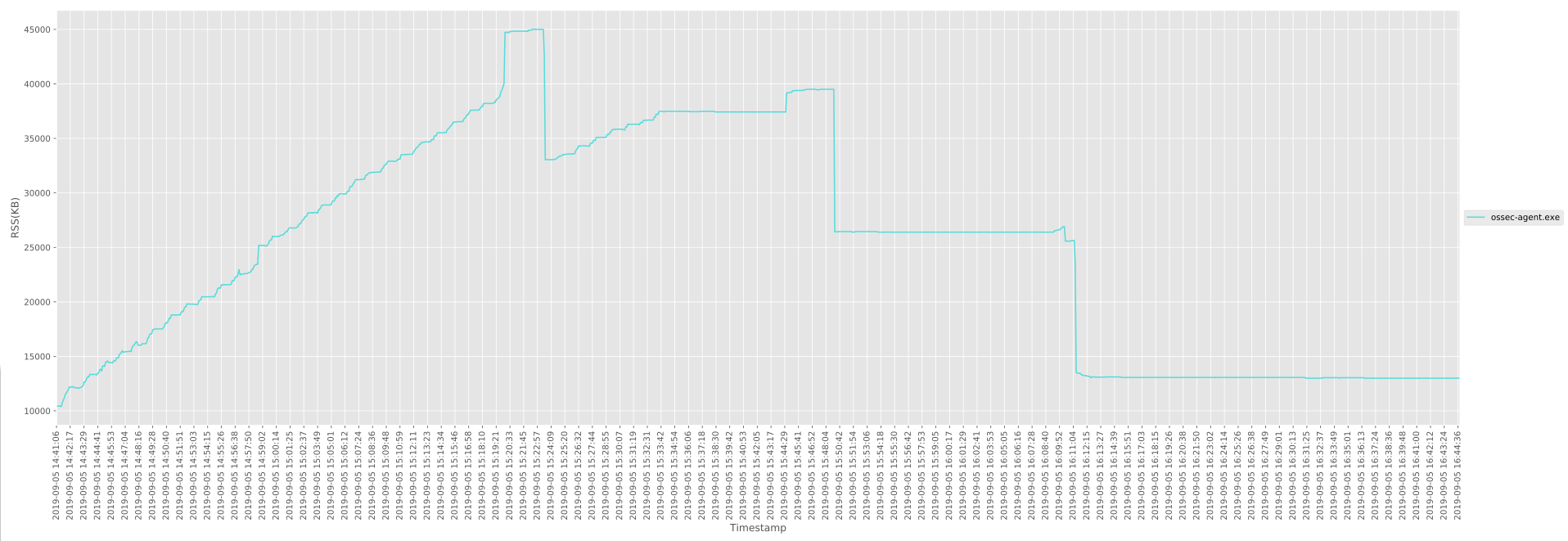 Possible Memory Leak On Windows Syscheck · Issue 134 · Wazuhwazuh Qa · Github