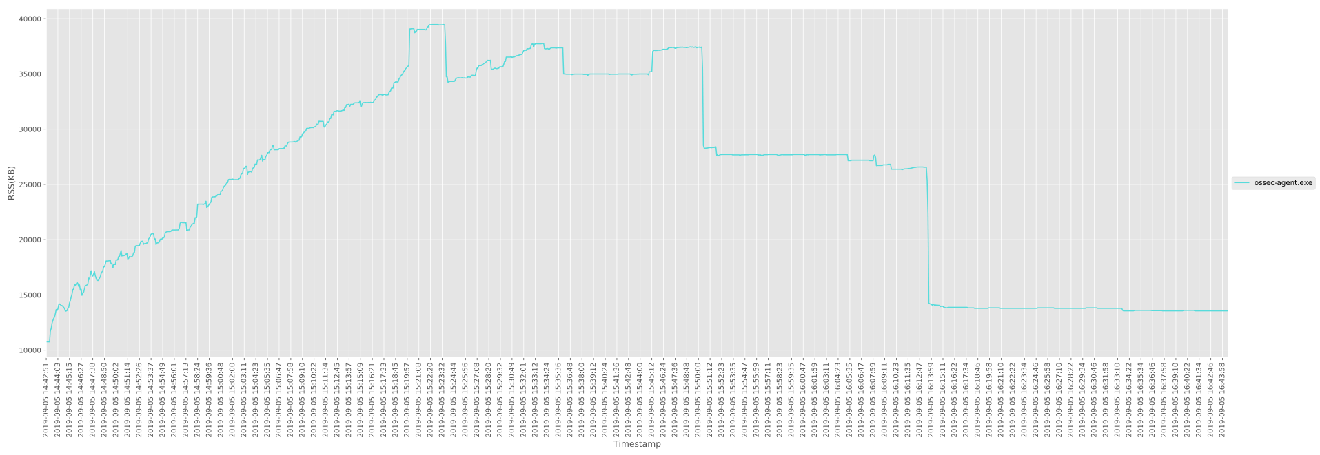 Possible Memory Leak On Windows Syscheck · Issue 134 · Wazuhwazuh Qa · Github