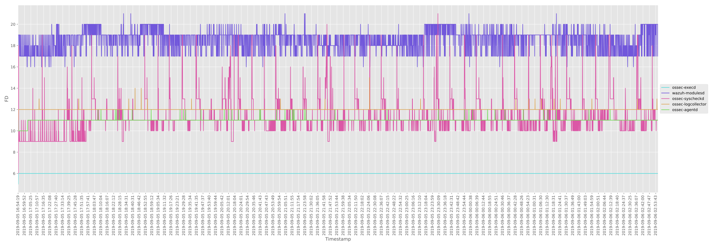 Memory Leak Catching Diary · Issue 135 · Wazuhwazuh Qa · Github