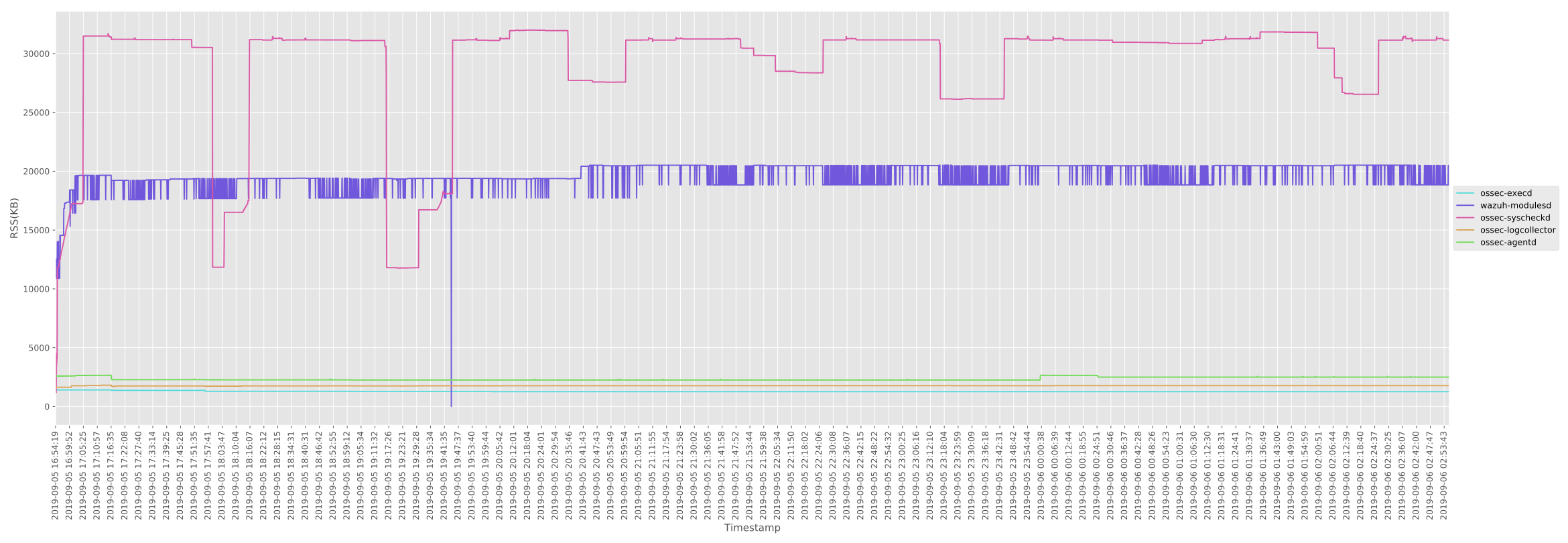 Memory Leak Catching Diary · Issue 135 · Wazuhwazuh Qa · Github