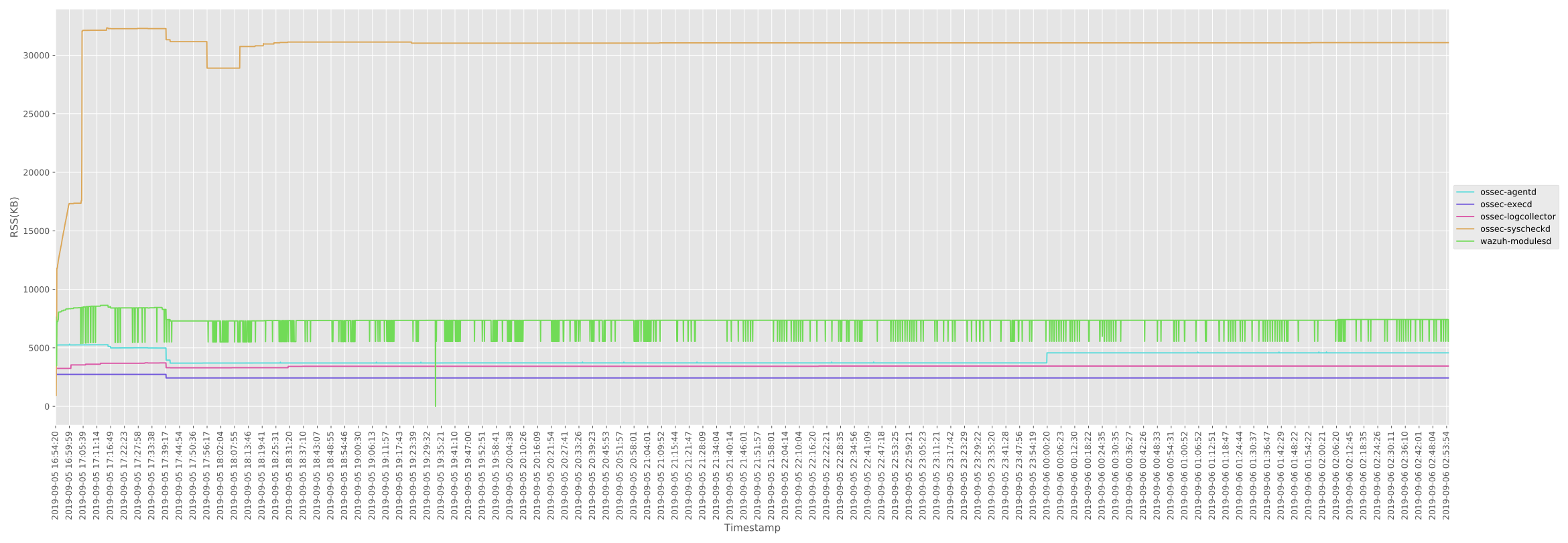 Memory Leak Catching Diary · Issue 135 · Wazuhwazuh Qa · Github