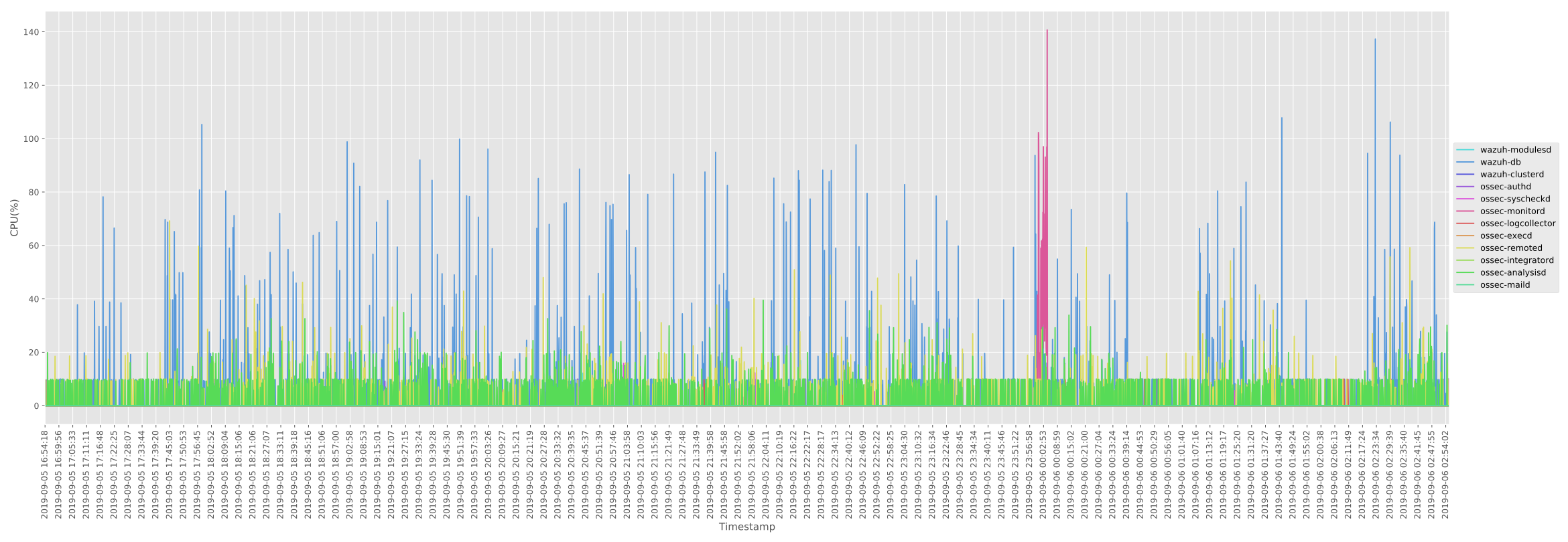 Memory Leak Catching Diary · Issue 135 · Wazuhwazuh Qa · Github