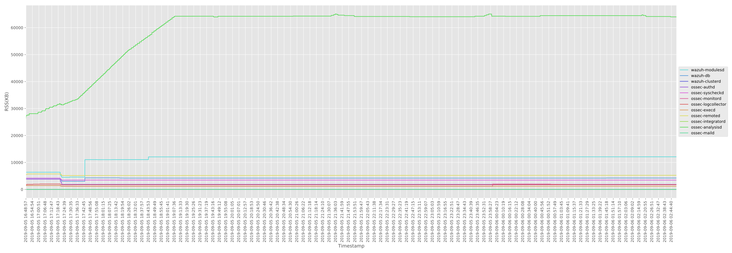 Memory Leak Catching Diary · Issue 135 · Wazuhwazuh Qa · Github