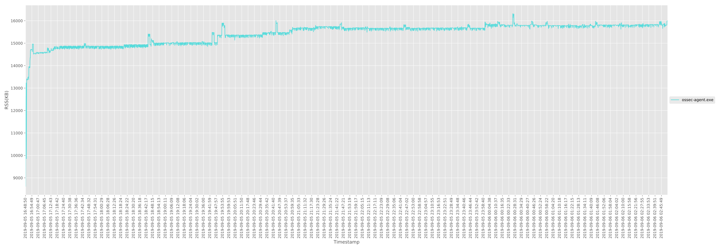 Memory Leak Catching Diary · Issue 135 · Wazuhwazuh Qa · Github