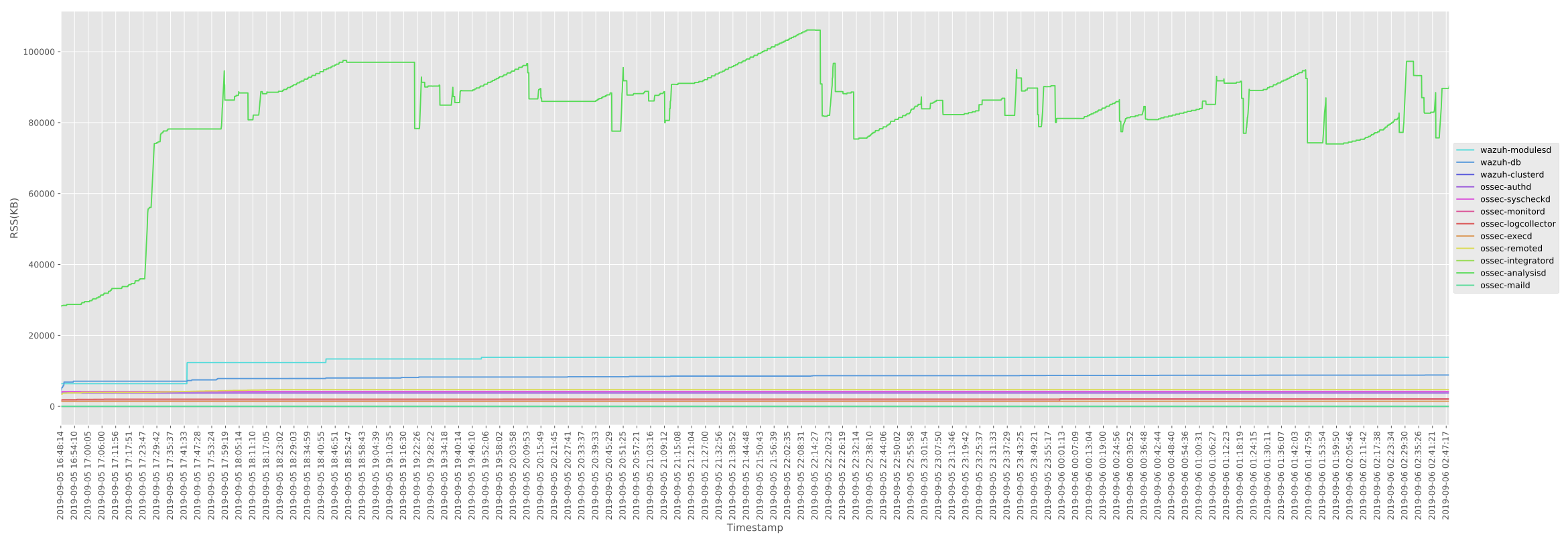 Memory Leak Catching Diary · Issue 135 · Wazuhwazuh Qa · Github