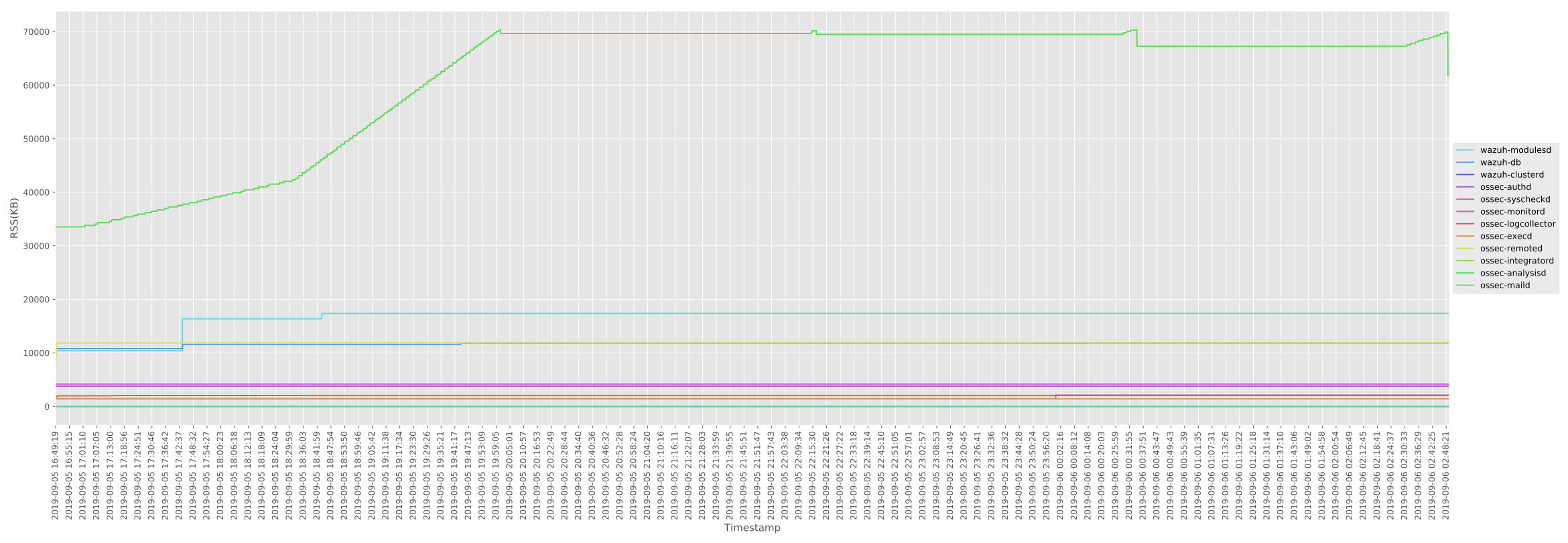 Memory leak catching diary · Issue #135 · wazuh/wazuh-qa · GitHub