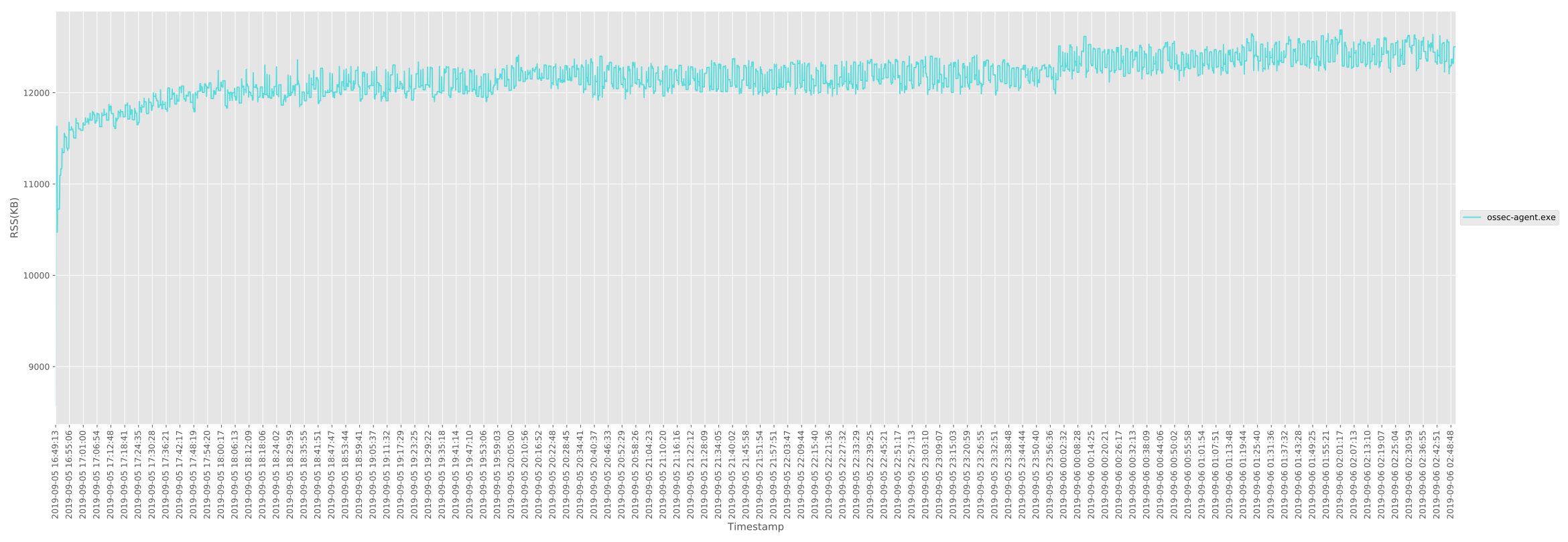Memory Leak Catching Diary · Issue 135 · Wazuhwazuh Qa · Github