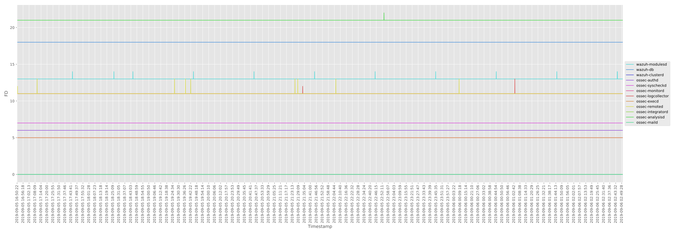 Memory Leak Catching Diary · Issue 135 · Wazuhwazuh Qa · Github