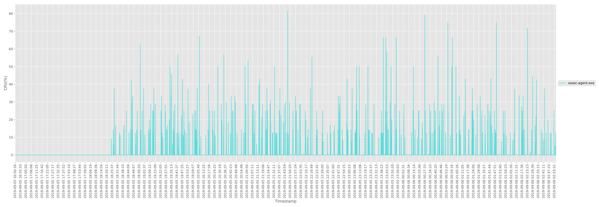 Memory Leak Catching Diary · Issue 135 · Wazuhwazuh Qa · Github