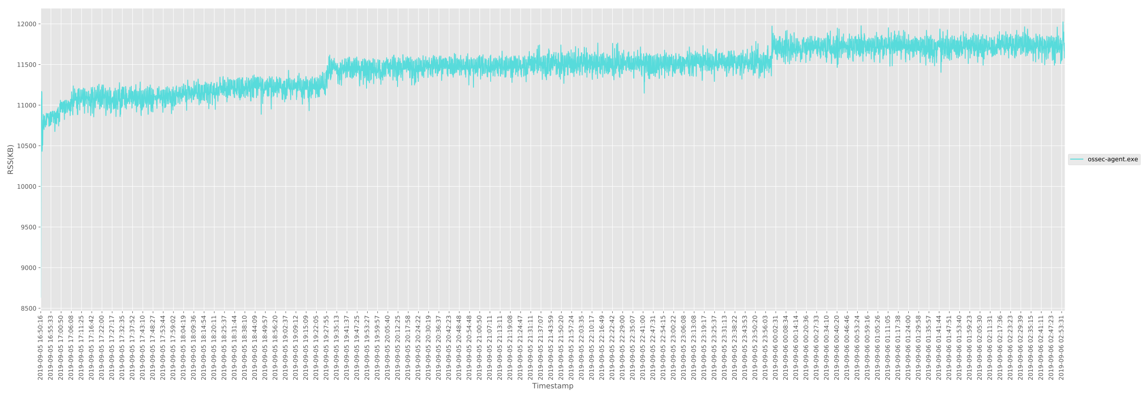 Memory Leak Catching Diary · Issue 135 · Wazuhwazuh Qa · Github