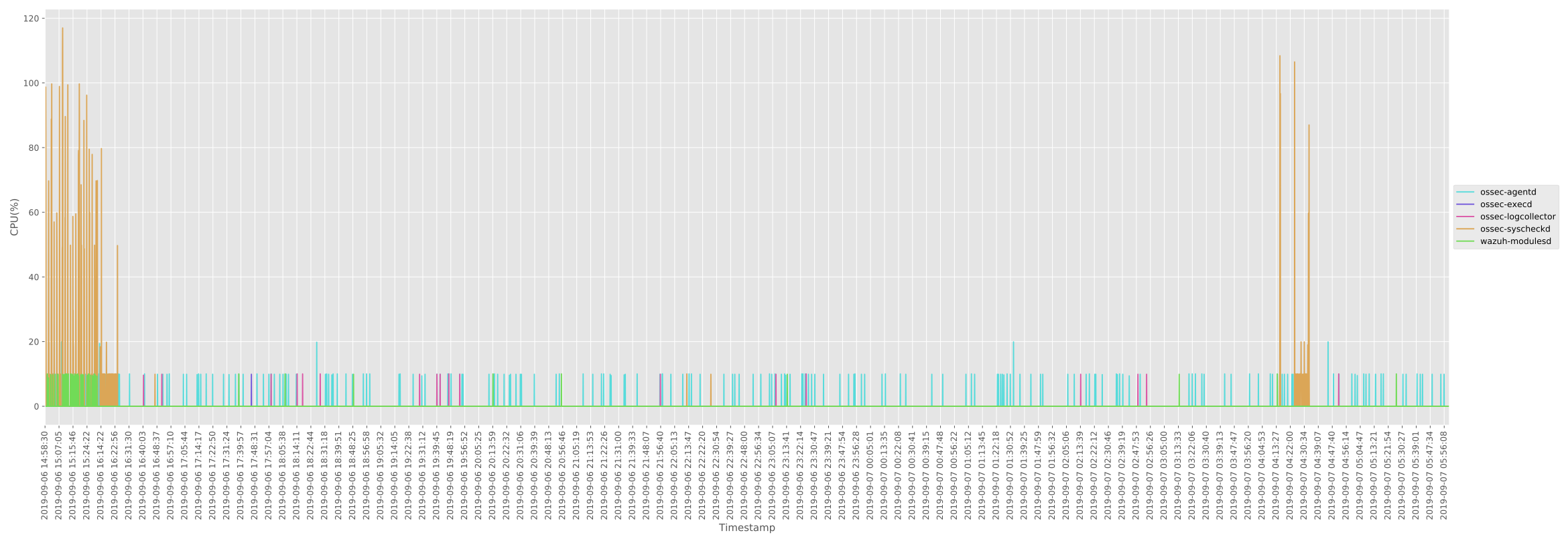 Memory Leak Catching Diary · Issue 135 · Wazuhwazuh Qa · Github