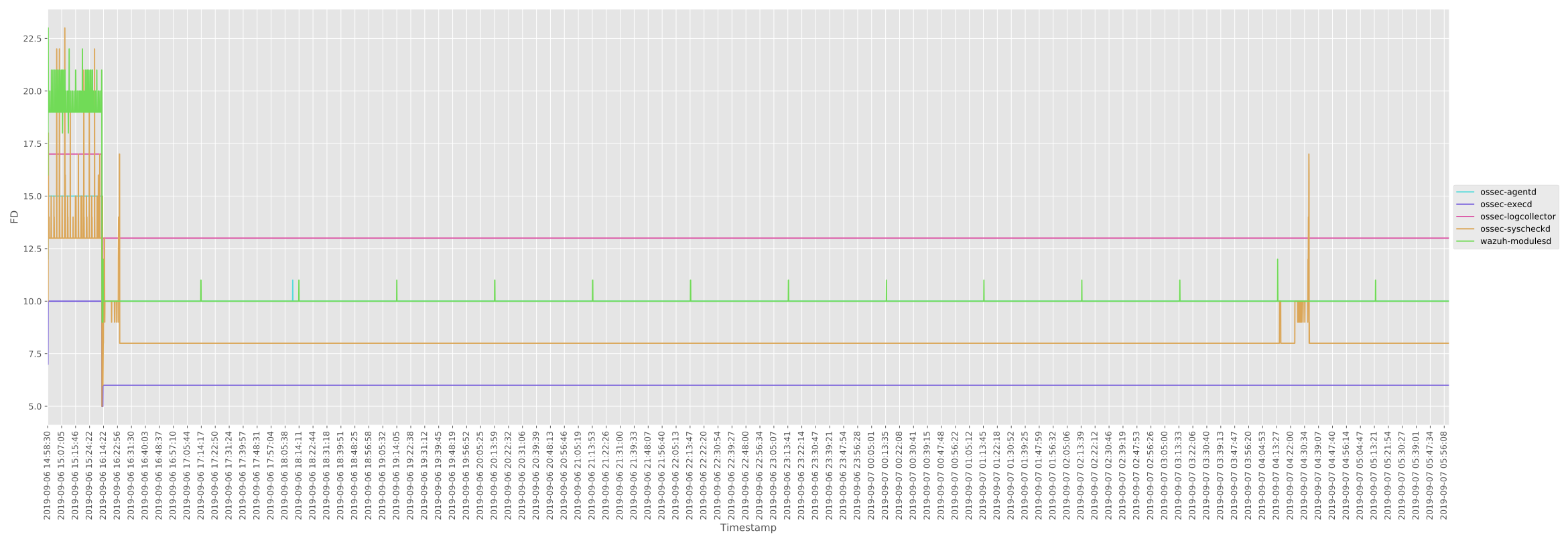 Memory Leak Catching Diary · Issue 135 · Wazuhwazuh Qa · Github