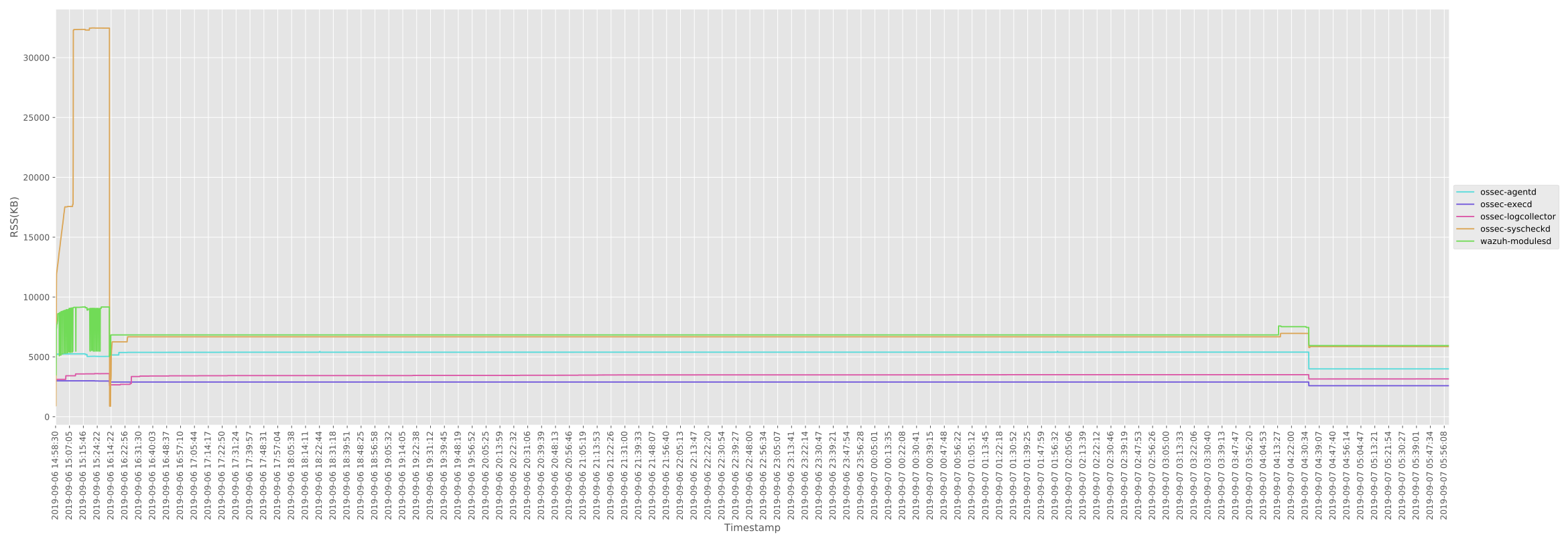 Memory Leak Catching Diary · Issue 135 · Wazuhwazuh Qa · Github