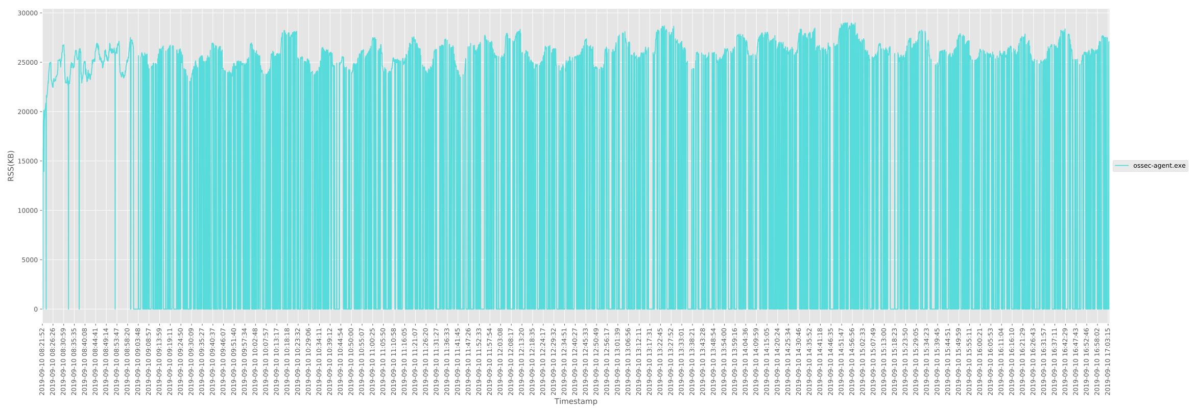 Possible Memory Leak On Windows Syscheck · Issue 134 · Wazuhwazuh Qa · Github