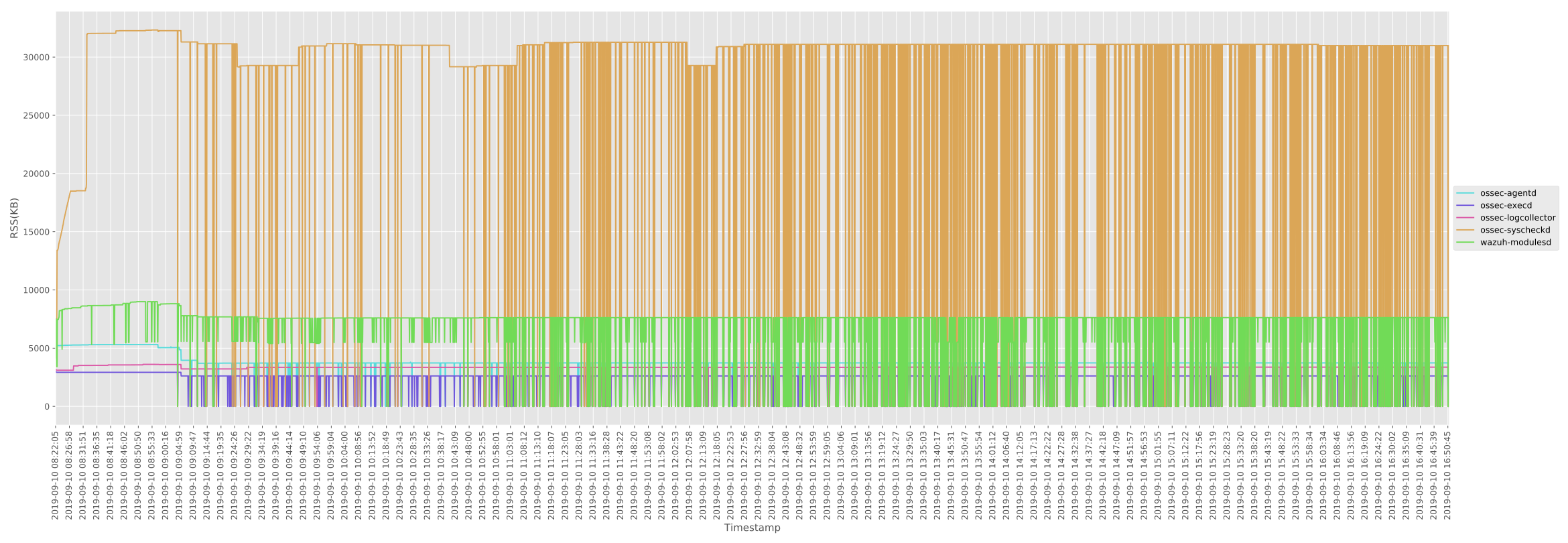Possible Memory Leak On Windows Syscheck · Issue 134 · Wazuhwazuh Qa · Github