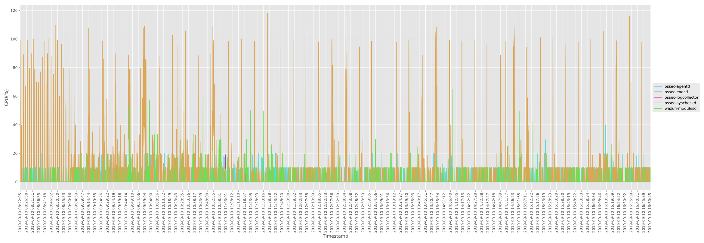 Possible Memory Leak On Windows Syscheck · Issue 134 · Wazuhwazuh Qa · Github