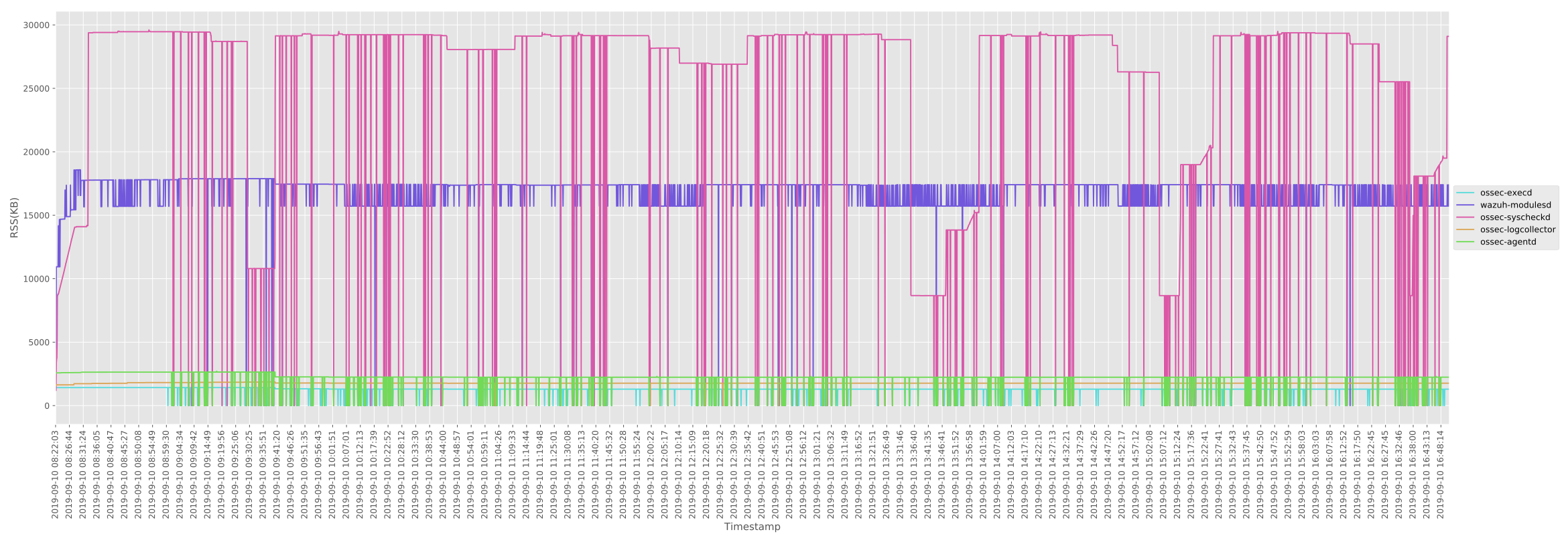Possible Memory Leak On Windows Syscheck · Issue 134 · Wazuhwazuh Qa · Github