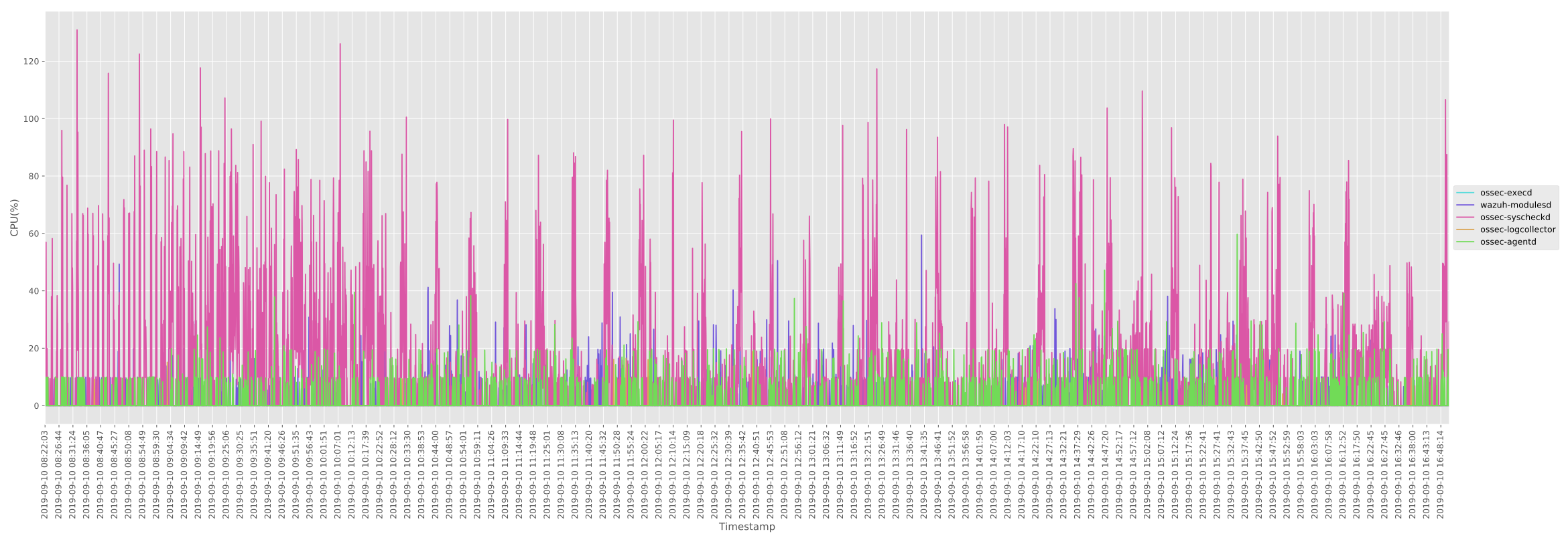 Possible Memory Leak On Windows Syscheck · Issue 134 · Wazuhwazuh Qa · Github