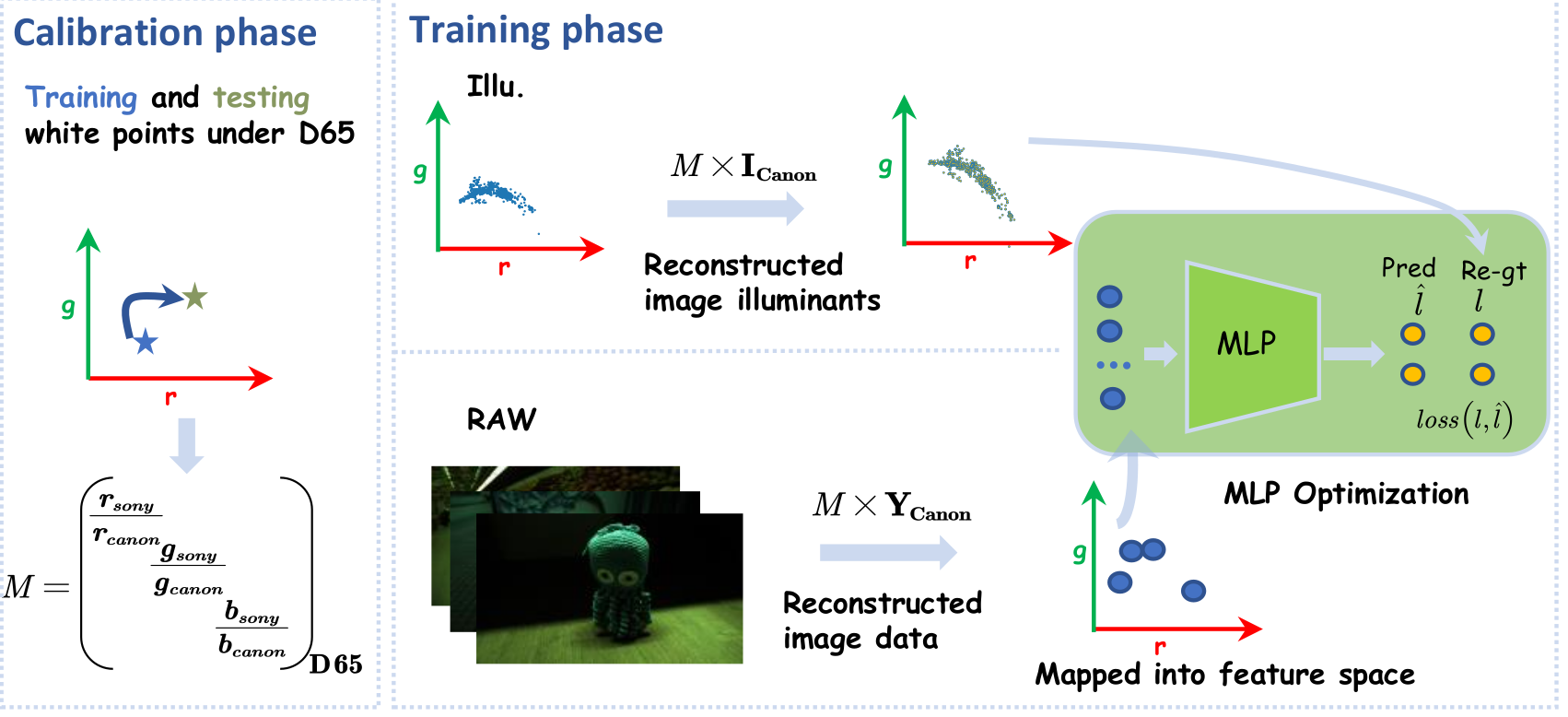 GitHub - shuwei666/DMCC-Cross-sensor-color-constancy: Pre-relaese code of Effective cross-sensor ...
