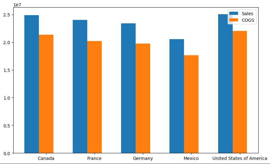 Github Pranay8kcompany Sales And Profit Analysis Using Pandas Matplotlib Numpy 0621