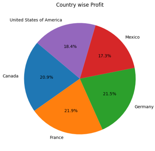 GitHub - pranay8k/Company-sales-and-profit-analysis-using-pandas ...