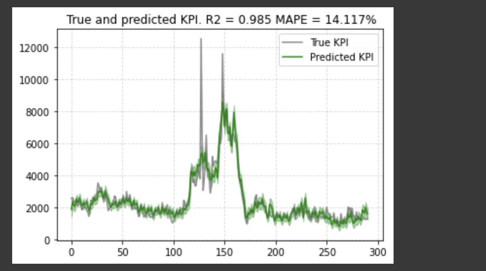 Large difference between kpi with/without optimization · google lightweight_mmm · Discussion #40 ...