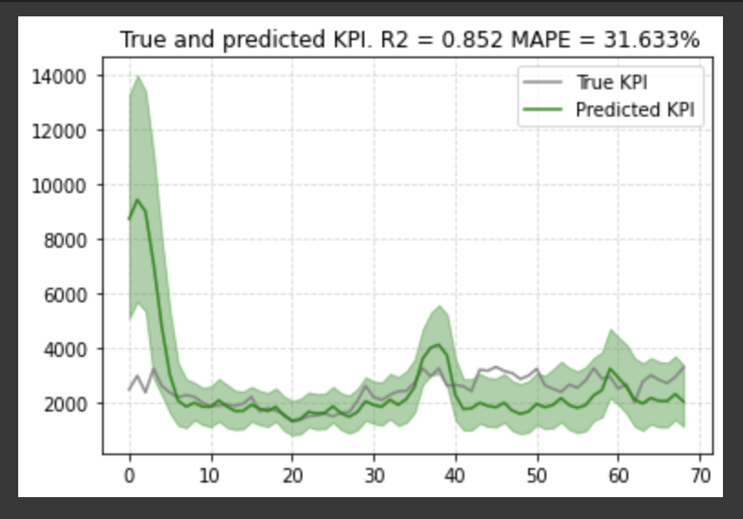 Large difference between kpi with/without optimization · google lightweight_mmm · Discussion #40 ...