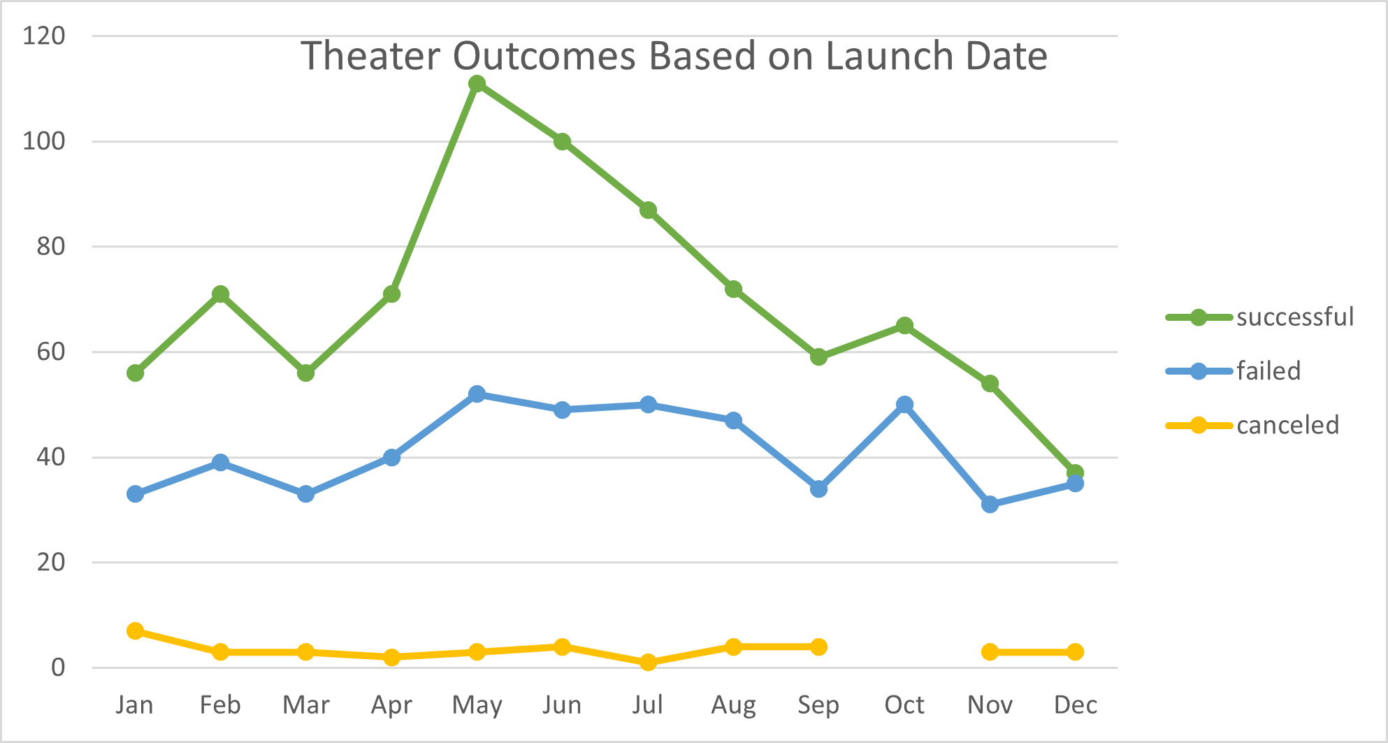 GitHub - HeatherBailey0630/KickStarter-Analysis: Performing Analysis on Kickstarter Data to ...