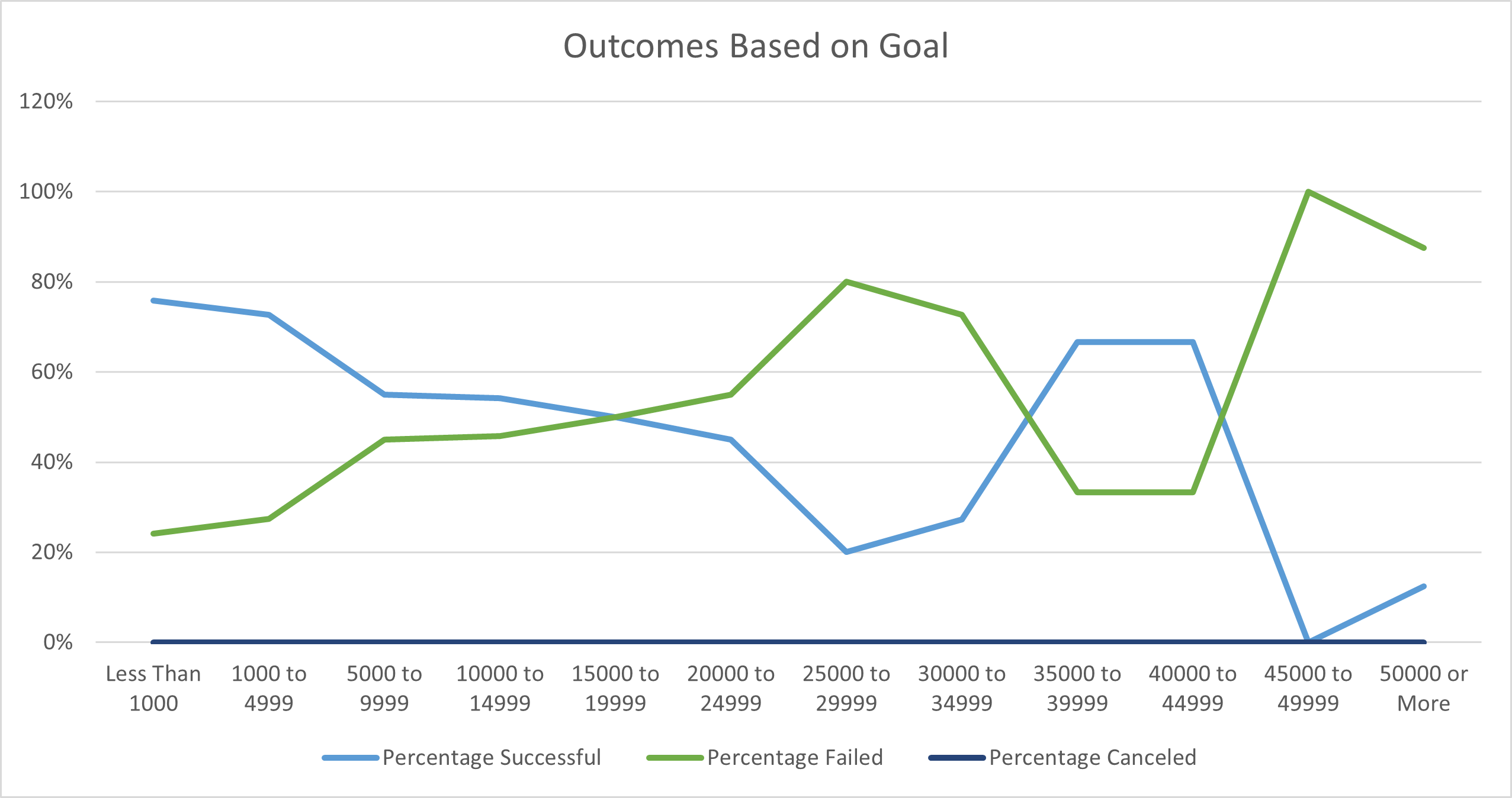 GitHub - HeatherBailey0630/KickStarter-Analysis: Performing Analysis on Kickstarter Data to ...