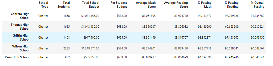 GitHub - HeatherBailey0630/School_District_Analysis