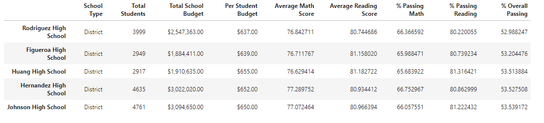 GitHub - HeatherBailey0630/School_District_Analysis