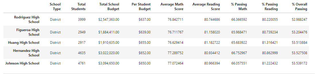 GitHub - HeatherBailey0630/School_District_Analysis