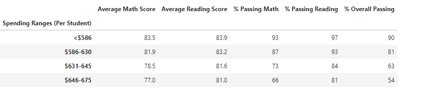GitHub - HeatherBailey0630/School_District_Analysis