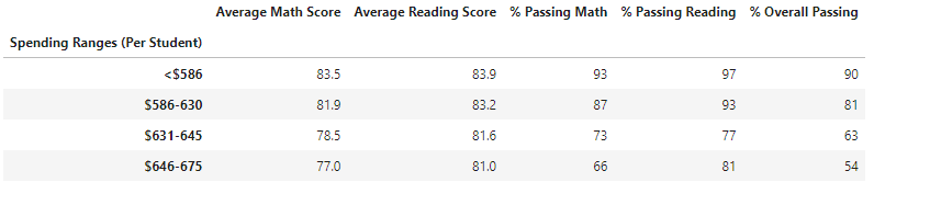 GitHub - HeatherBailey0630/School_District_Analysis