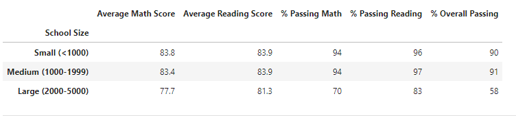 GitHub - HeatherBailey0630/School_District_Analysis