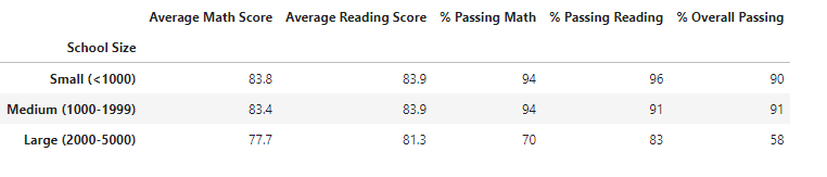 GitHub - HeatherBailey0630/School_District_Analysis