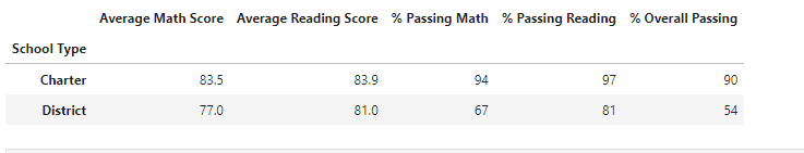 GitHub - HeatherBailey0630/School_District_Analysis