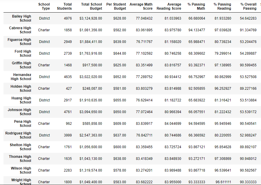 GitHub - HeatherBailey0630/School_District_Analysis