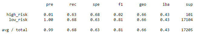 GitHub - HeatherBailey0630/Credit_Risk_Analysis