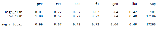 GitHub - HeatherBailey0630/Credit_Risk_Analysis