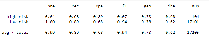GitHub - HeatherBailey0630/Credit_Risk_Analysis
