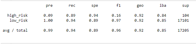 GitHub - HeatherBailey0630/Credit_Risk_Analysis