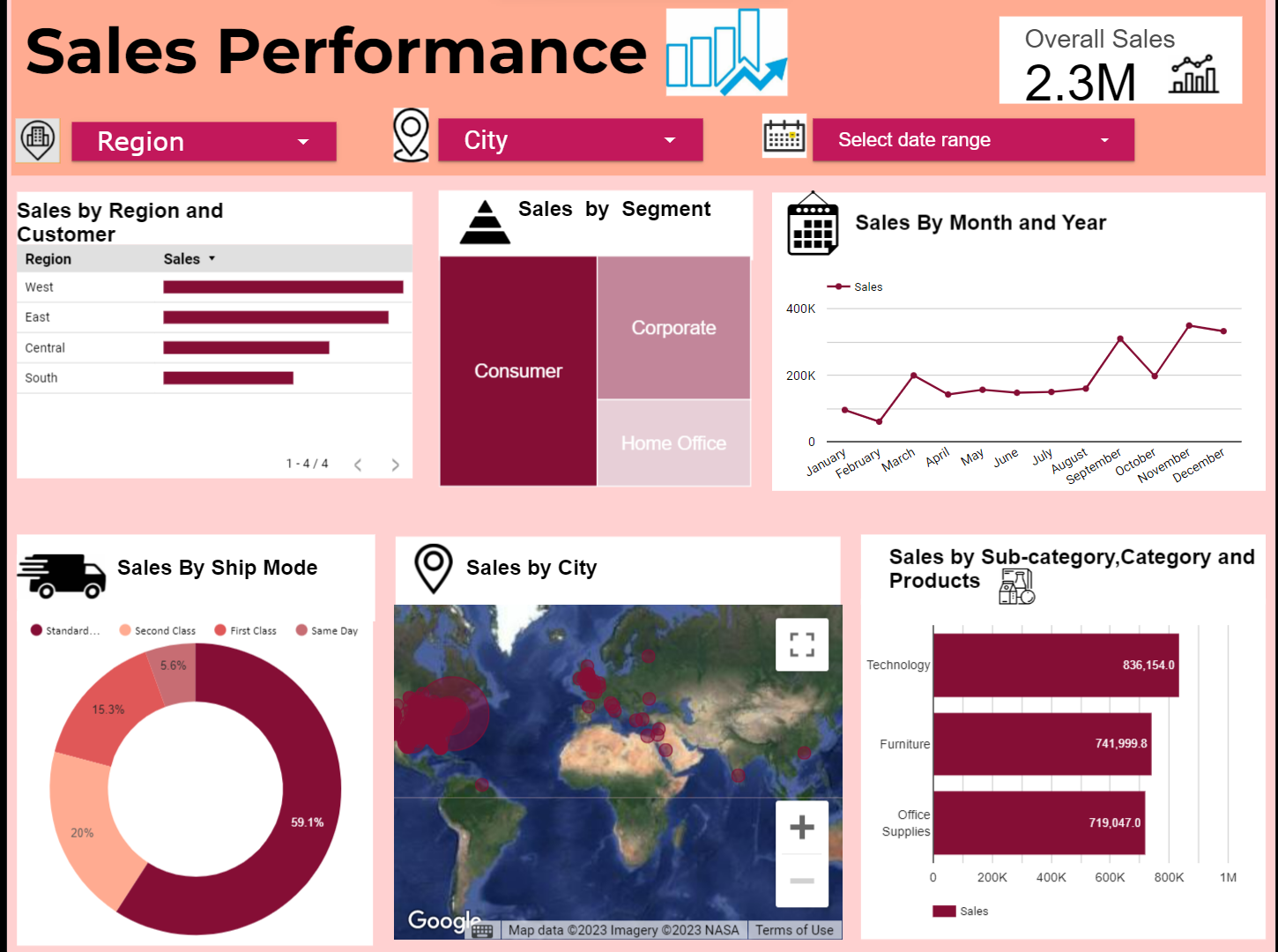 GitHub - ShaliniMuthukumar/Dashboards
